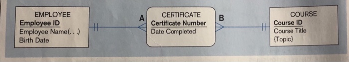 Solved EMPLOYEE COURSE A CERTIFICATE Employee ID Employee | Chegg.com