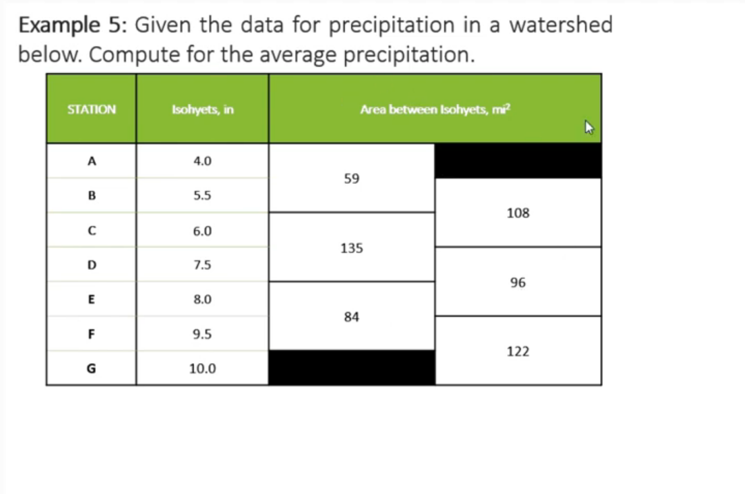 Solved Example 5: Given the data for precipitation in a | Chegg.com