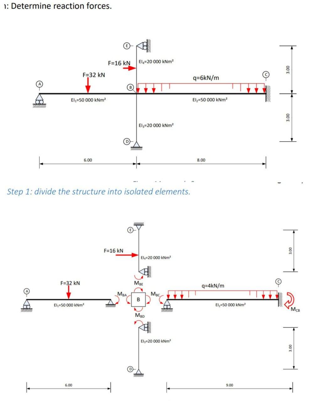 Solved Using the force method to calculate reaction forces | Chegg.com