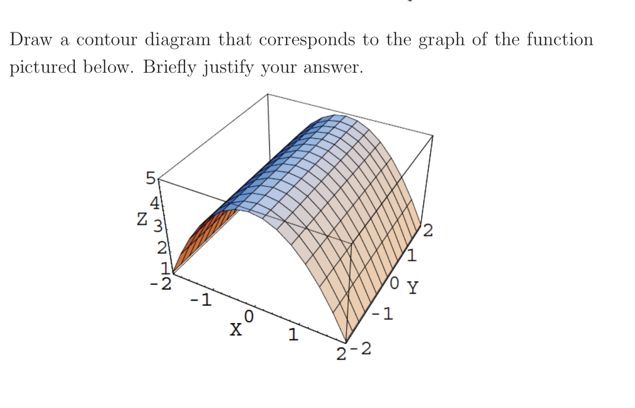 Solved Draw a contour diagram that corresponds to the graph | Chegg.com