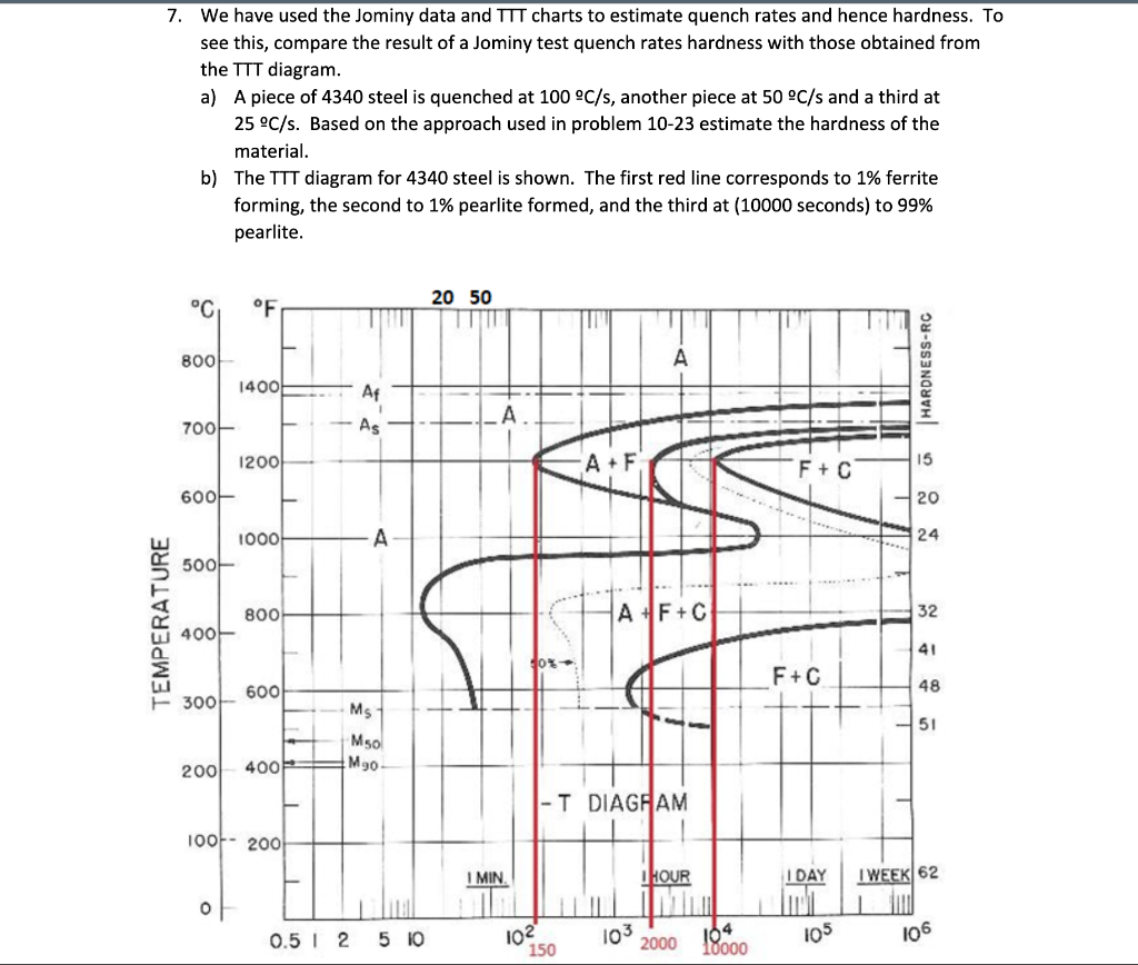 Solved 7. We have used the Jominy data and ΠT charts to | Chegg.com