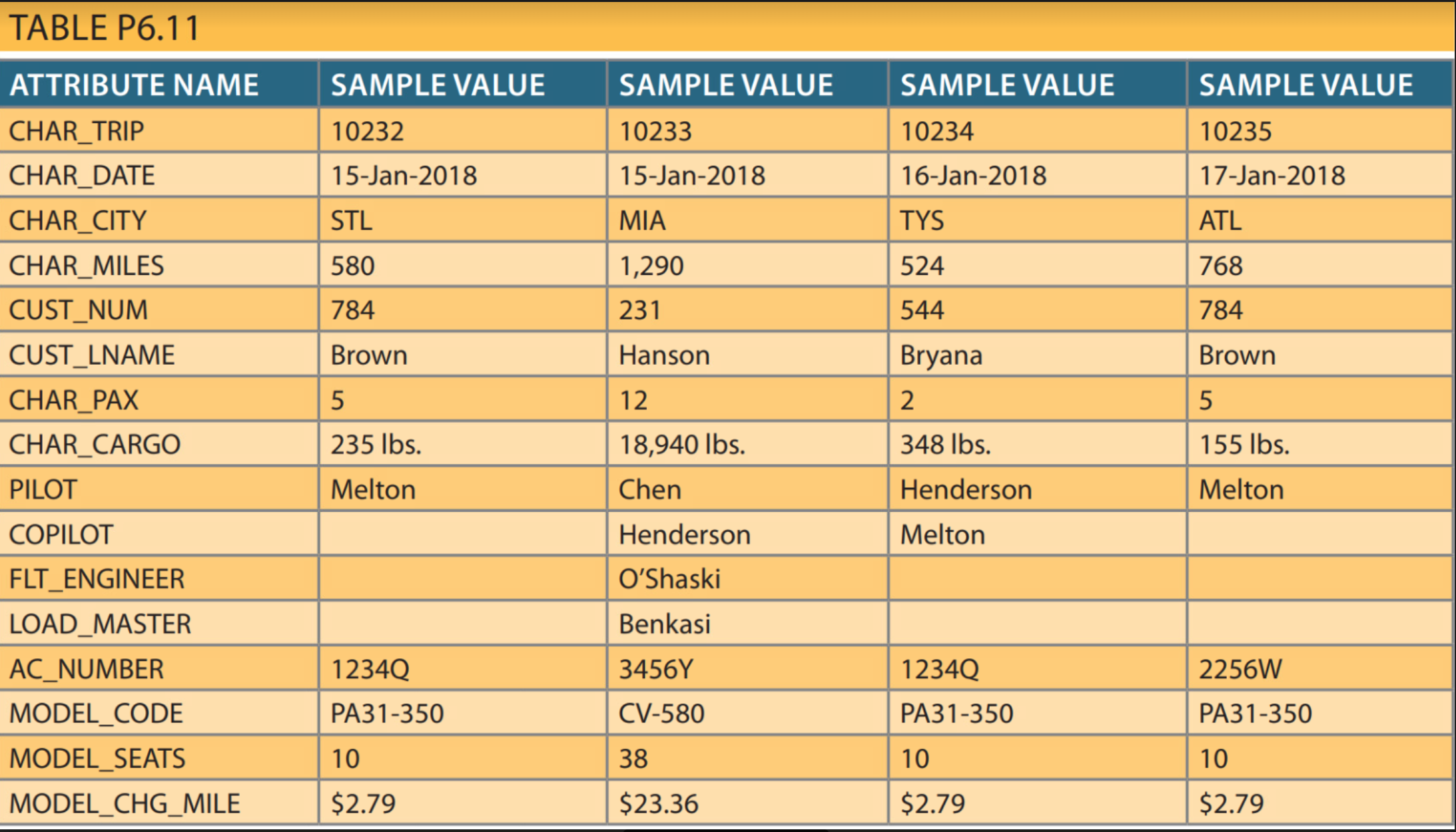 Solved Given the sample records in the CHARTER table shown | Chegg.com