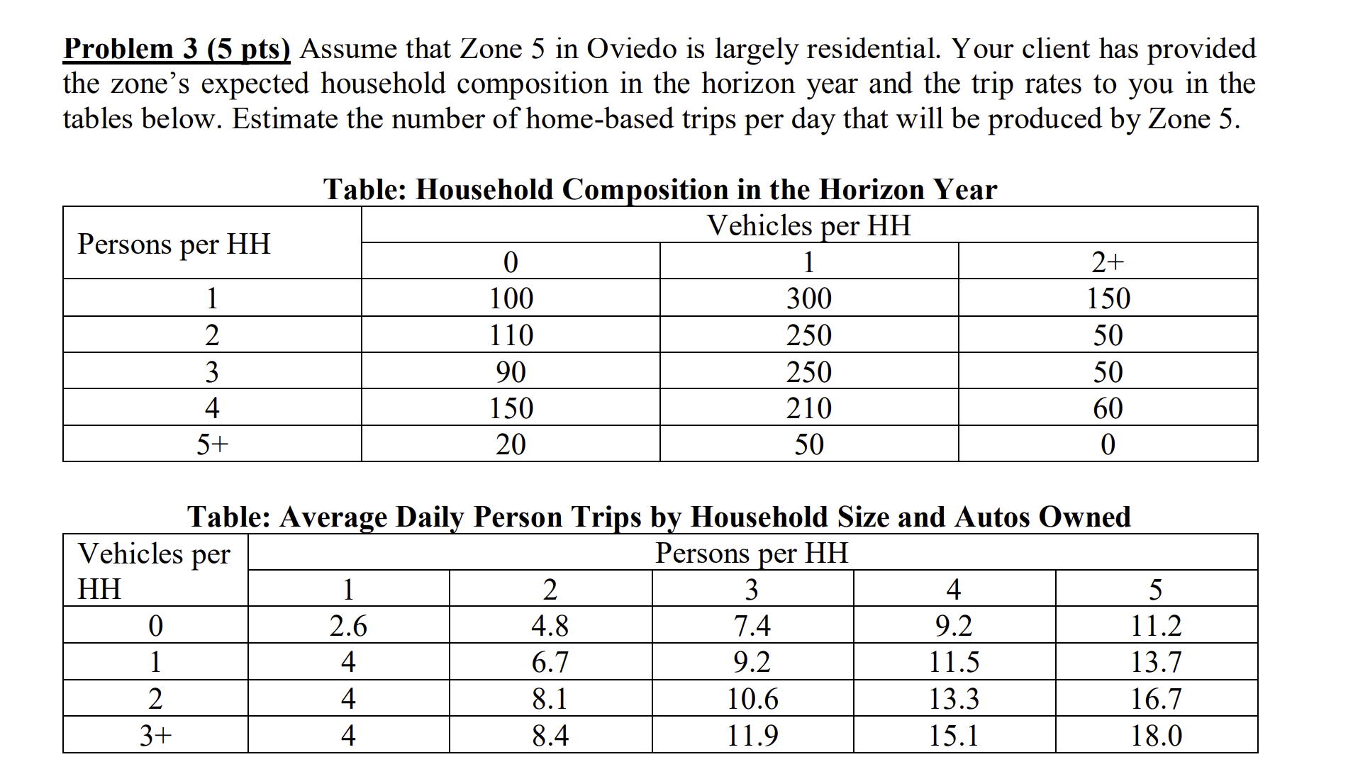 Solved Problem 3 (5 pts) Assume that Zone 5 in Oviedo is | Chegg.com Solved Problem 3 (5 pts) Assume that Zone 5 in Oviedo is | Chegg.com