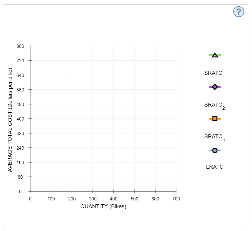 Solved On the following graph, plot the three SRATC curves | Chegg.com