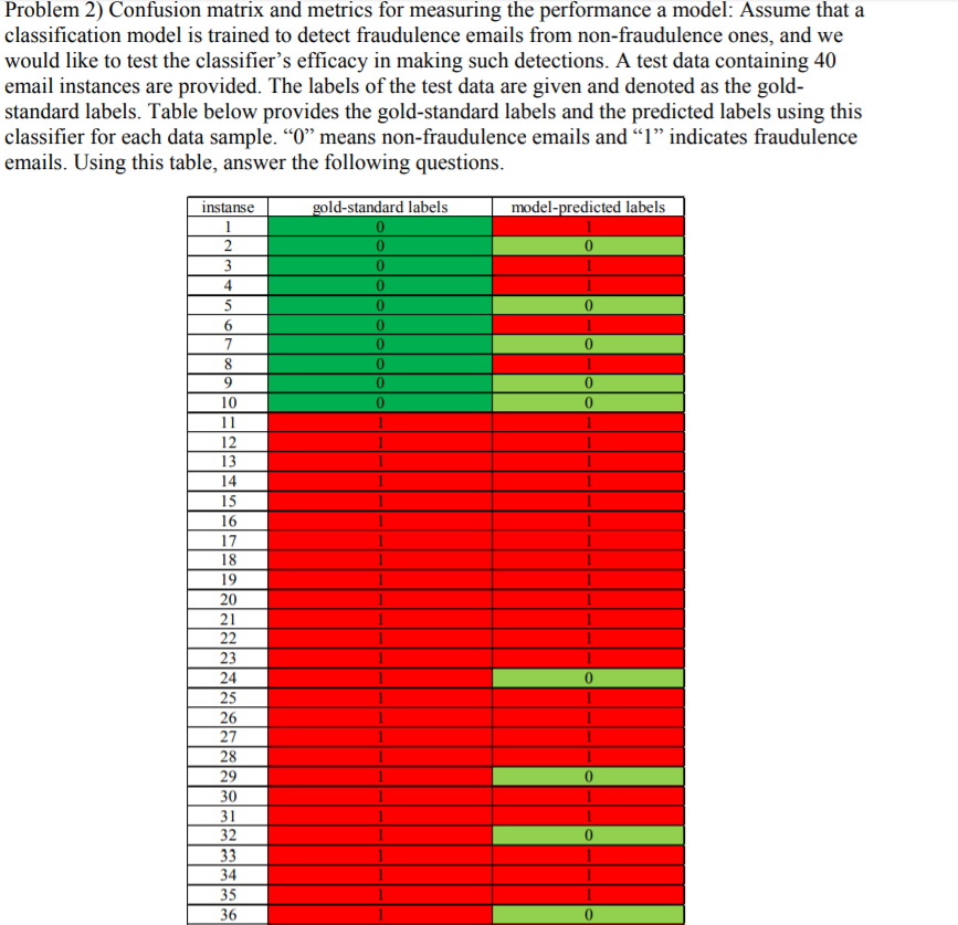 Solved Problem 2) Confusion matrix and metrics for measuring | Chegg.com