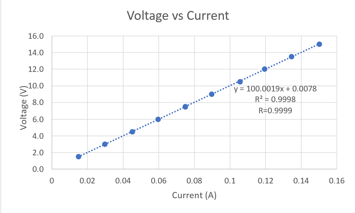 Solved Demonstrate that the slope of the voltage vs. current | Chegg.com