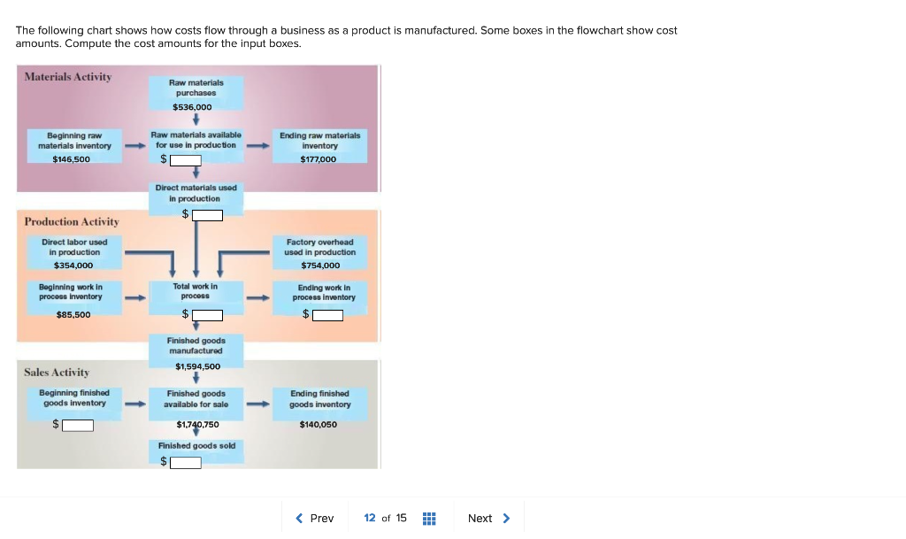 Solved The following chart shows how costs flow through a | Chegg.com
