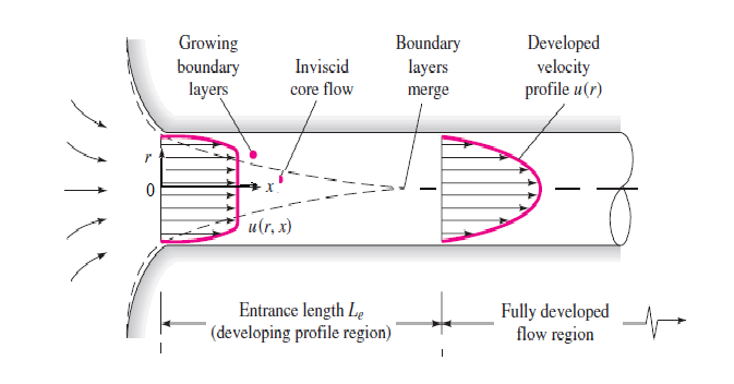 Solved In a horizontal smooth pipe of diameter (d =0.05 m) a | Chegg.com
