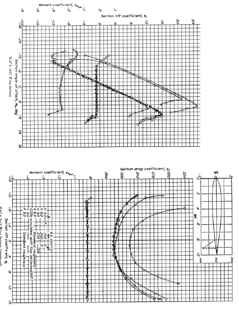 Solved An aircraft with a thick wing with 5 degrees of sweep | Chegg.com