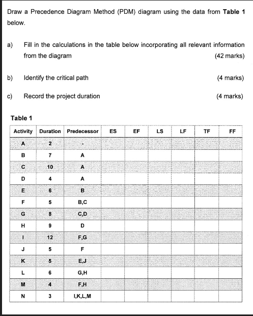 Solved Draw a Precedence Diagram Method (PDM) diagram using | Chegg.com
