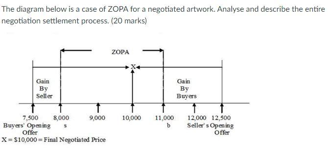The diagram below is a case of ZOPA for a negotiated | Chegg.com