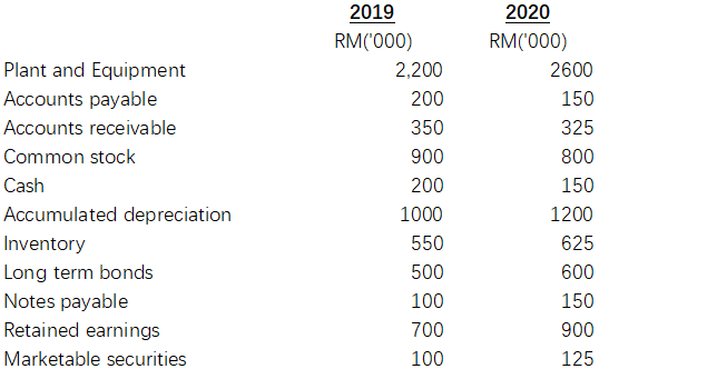 Solved From scramble data as follows, construct the balance | Chegg.com