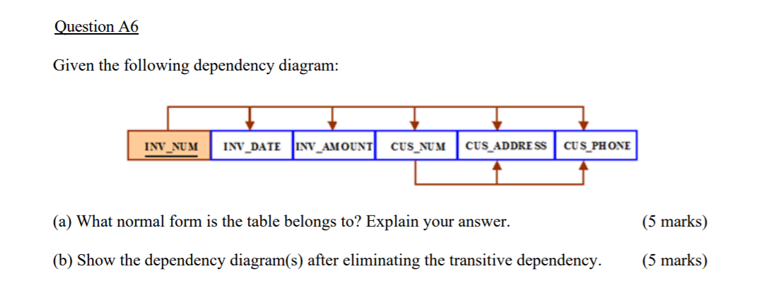 Solved Question A6 Given the following dependency diagram: | Chegg.com Solved Question A6 Given the following dependency diagram: | Chegg.com