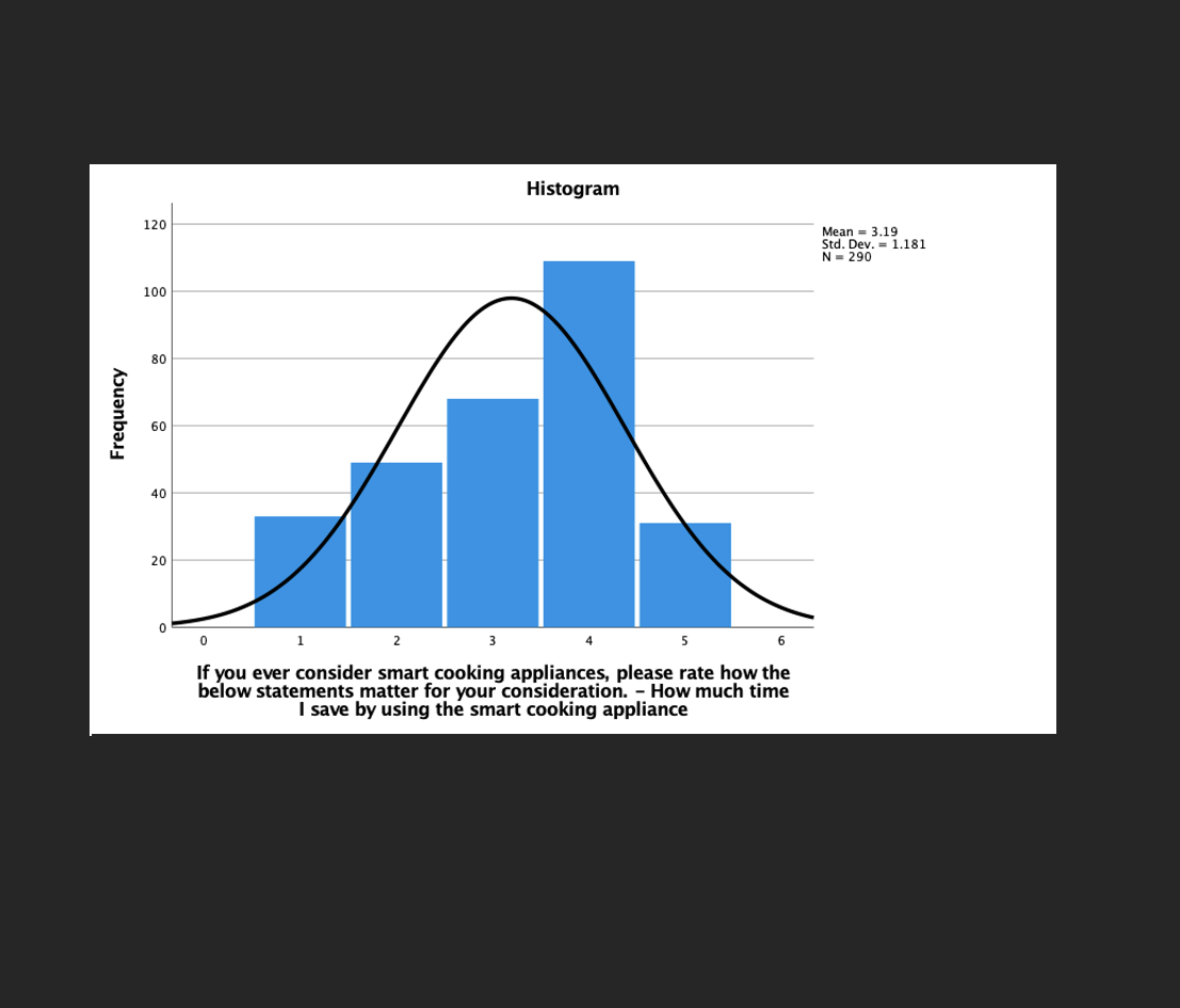 Solved Histogram 100 Mean = 2.43 Std. Dev. = 1.21 N-290 80 | Chegg.com