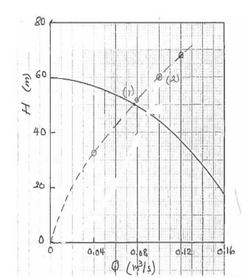 Solved Q2. The Figure shows the H-Q curve for a centrifugal | Chegg.com