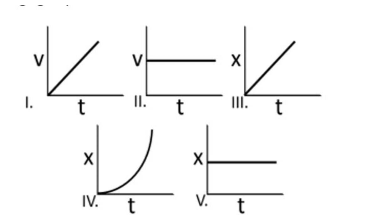 Solved Which Of The Graphs Best Describes The Motion Of A Chegg