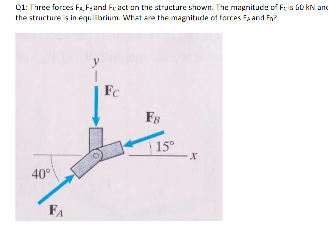 Solved Q1: Three forces FA, FB and Fc act on the structure | Chegg.com