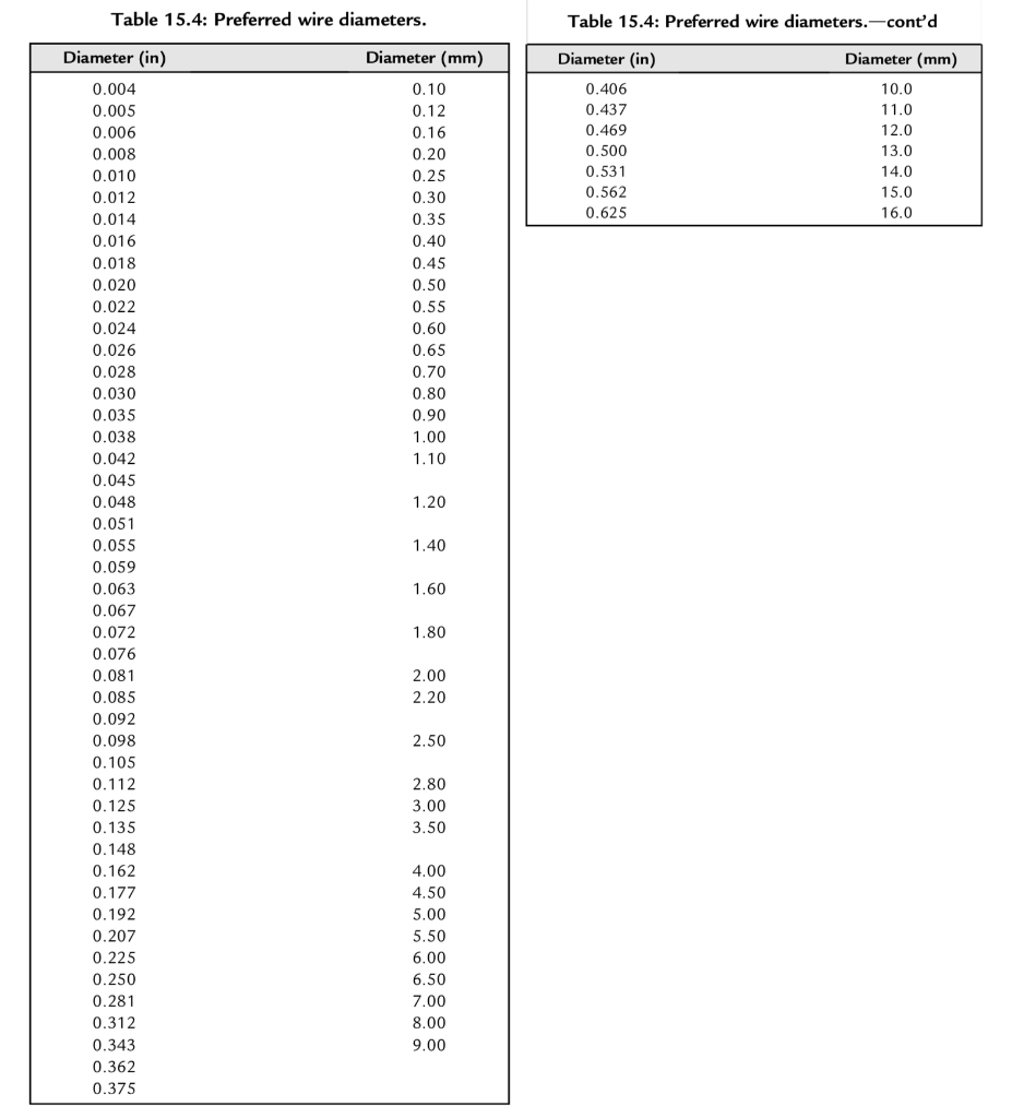 The following table lists four custom helical spring | Chegg.com