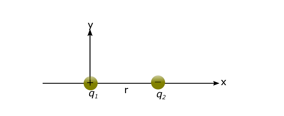 Solved Zero potential Two charges q1q1 and q2q2 of opposite | Chegg.com