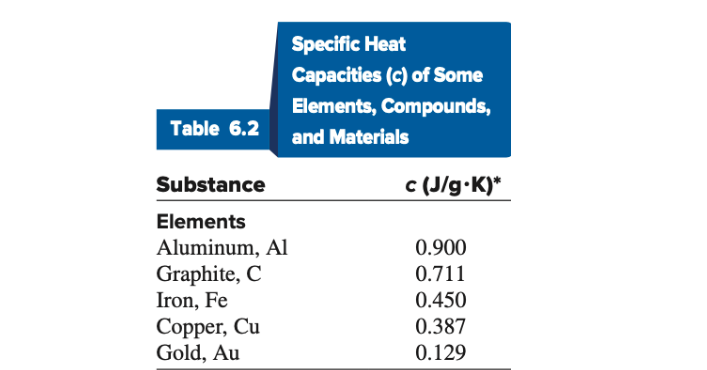 Solved Specific Heat Capacities (c) of Some Elements, | Chegg.com