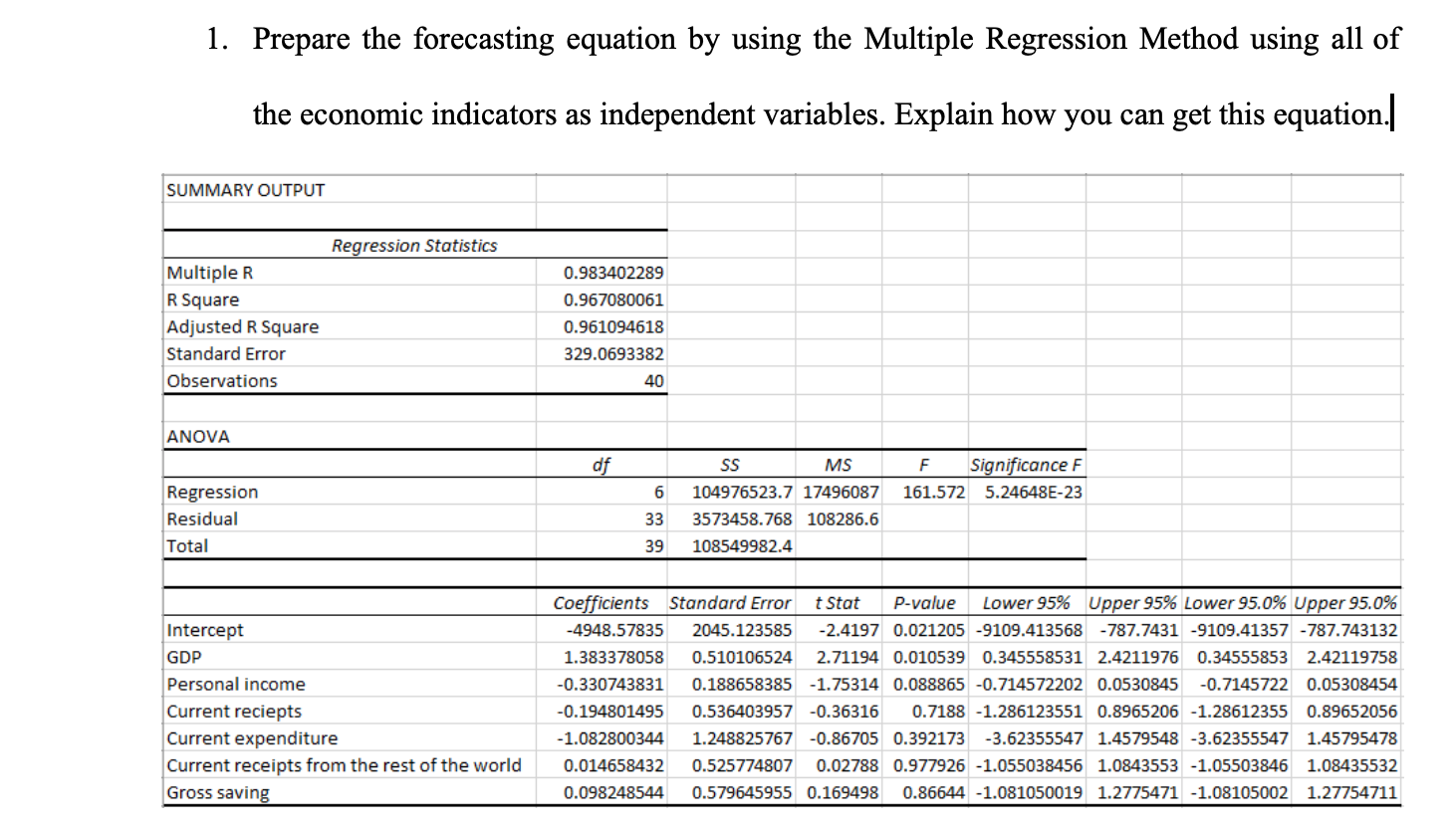 Solved 1. Prepare the forecasting equation by using the | Chegg.com