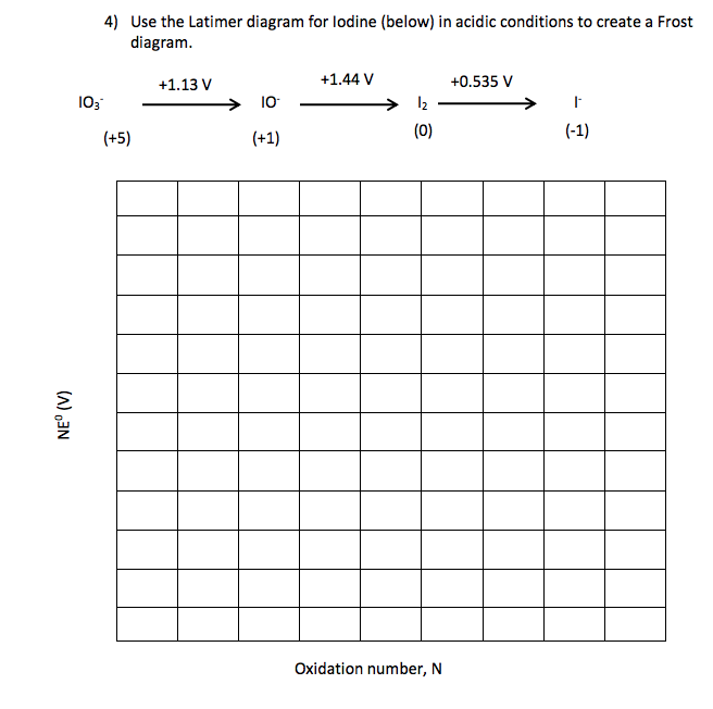 Solved Use the Latimer diagram for Iodine (below) in acidic | Chegg.com