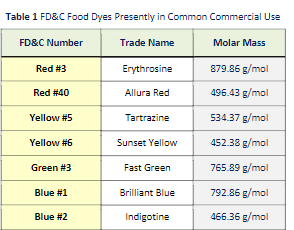 Solved . 6. FD&C Dye Practice Parallel Dilution Set. | Chegg.com