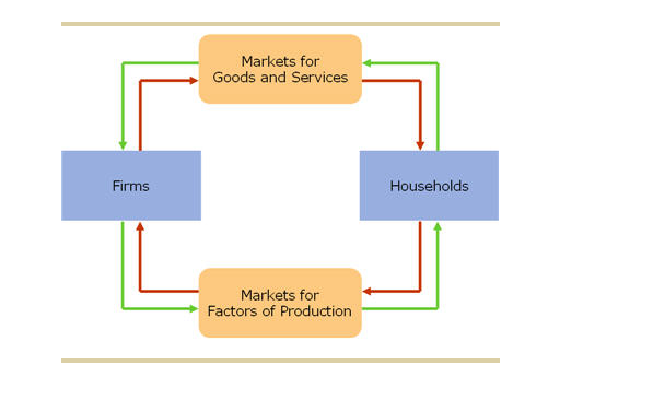 Solved The following diagram presents a circular-flow model | Chegg.com