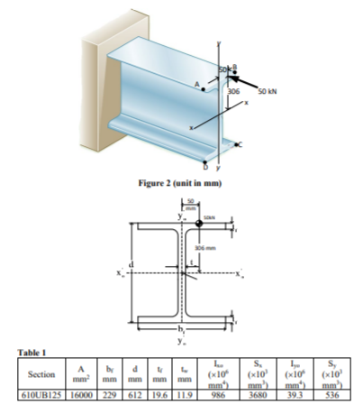 Solved A horizontal 50 kN load is applied on a 610UB125 Beam | Chegg.com