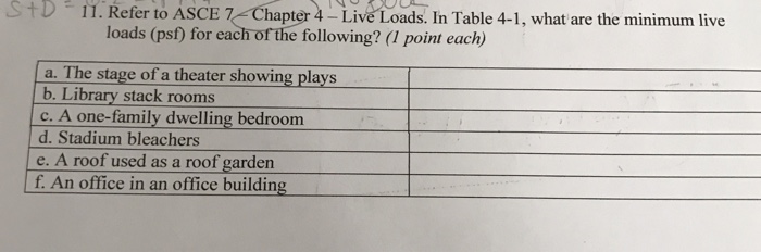 Solved What are the minimum live loads (psf) for each of the | Chegg.com