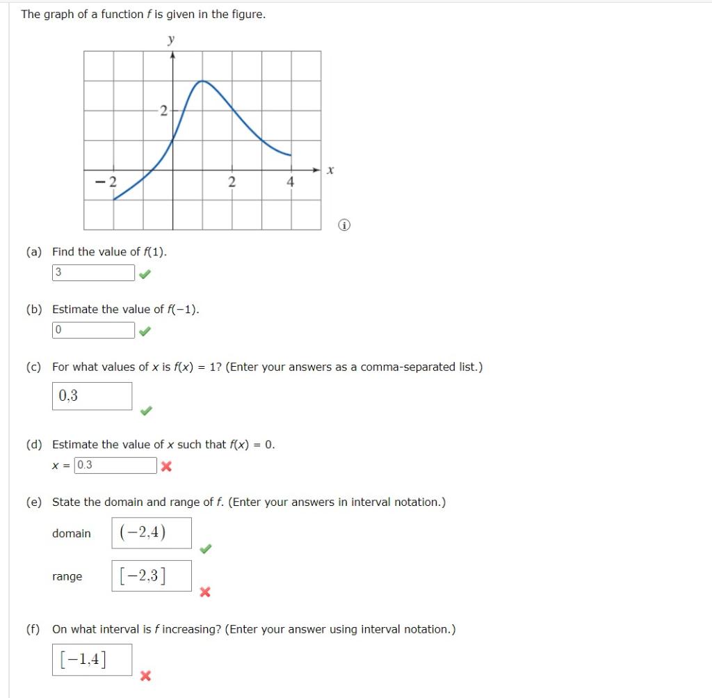 Solved The graph of a function fis given in the figure. y 2. | Chegg.com