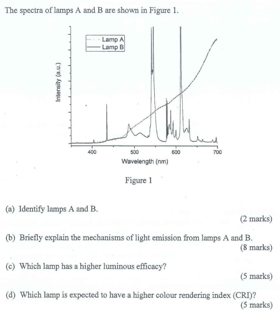 Solved The spectra of lamps A and B are shown in Figure 1. | Chegg.com