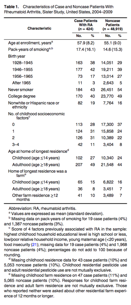 Solved 9. Look at the footnotes in table 1 and choose the | Chegg.com