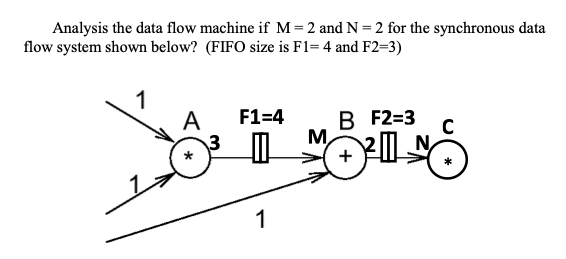 Solved Analysis The Data Flow Machine If M 2 And N 2 For The