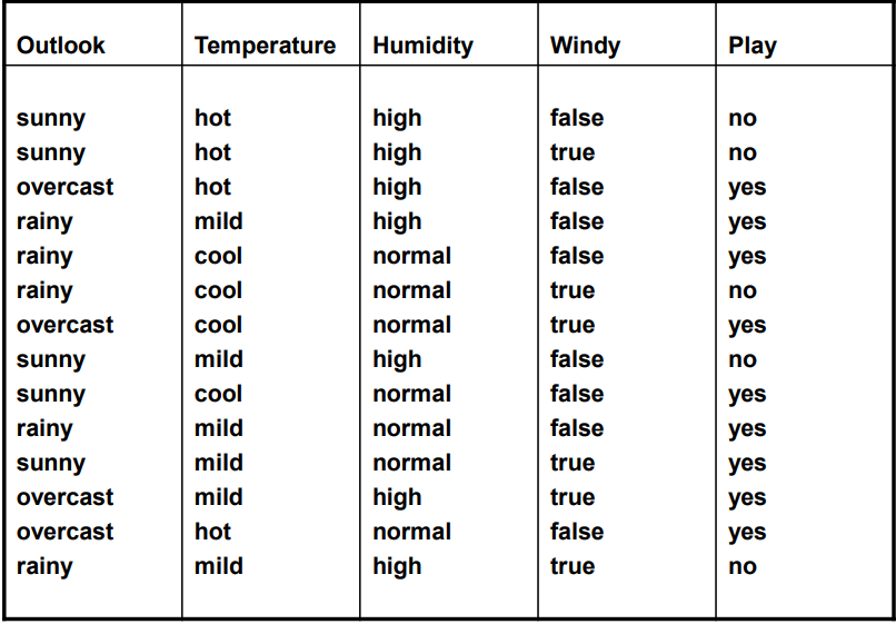 Based on the Weather Dataset of the Data Mining | Chegg.com