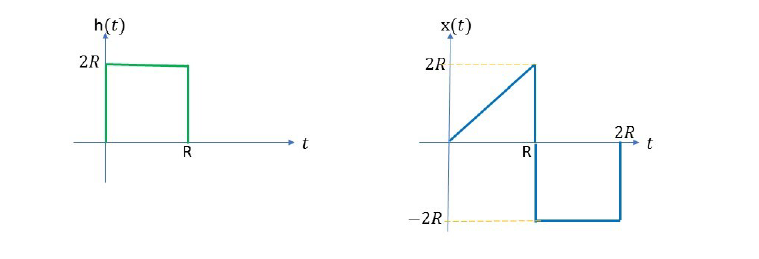 Solved Apply convolution on the two signals and draw the | Chegg.com