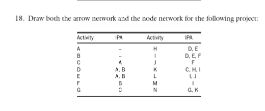 Solved 18. Draw both the arrow network and the node network | Chegg.com
