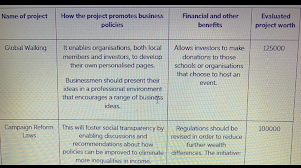 Start a lessons learned register to knowledge learned | Chegg.com