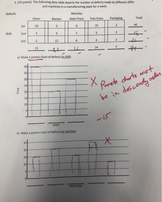 Solved 1. (15 points) The following data table depicts the | Chegg.com