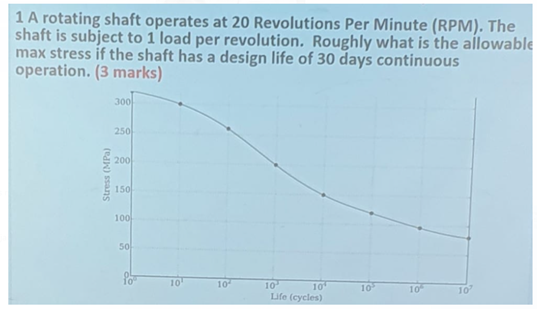 Solved 1 A rotating shaft operates at 20 Revolutions Per | Chegg.com