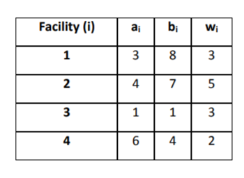 Solved There are four existing facilities as shown in the | Chegg.com