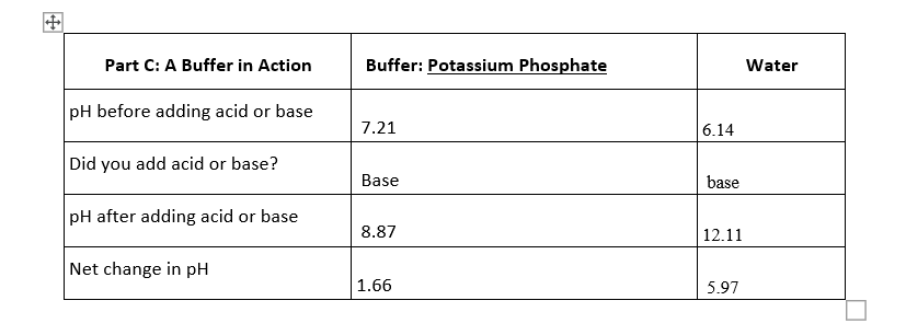 Solved What is the ratio of A–-/HA for the buffer you used | Chegg.com