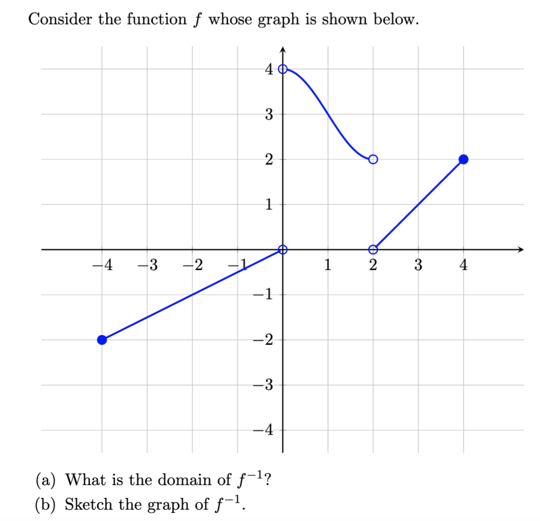 Solved Consider the function f whose graph is shown below. 4 | Chegg.com