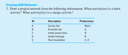 Solved Drawing AON Networks 2. Draw a project network from | Chegg.com