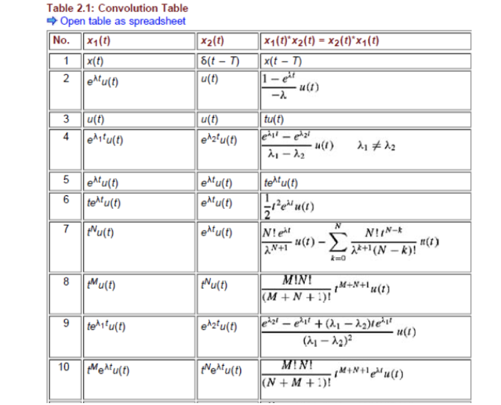 Solved 2. (30 points) Consider the functions p(t) and q(t) | Chegg.com