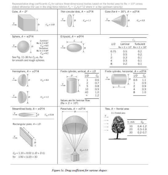 Solved Consider the flow over a rectangular sign 4 mx 2 m as | Chegg.com