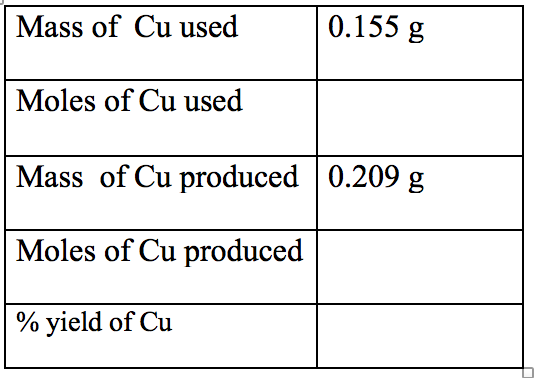 Solved Mass of Cu used 0.155 g Moles of Cu used Mass of Cu | Chegg.com