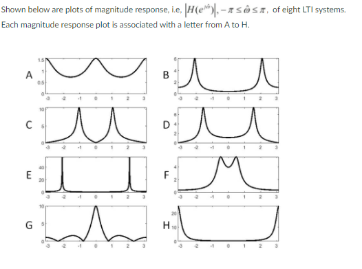 Solved Shown below are plots of magnitude response, i.e, | Chegg.com