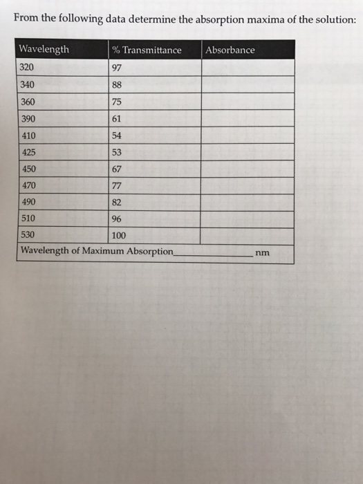 Solved From the following data determine the absorption | Chegg.com