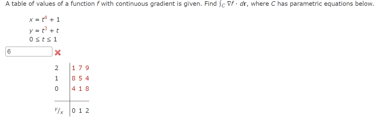 Solved A table of values of a function f with continuous | Chegg.com